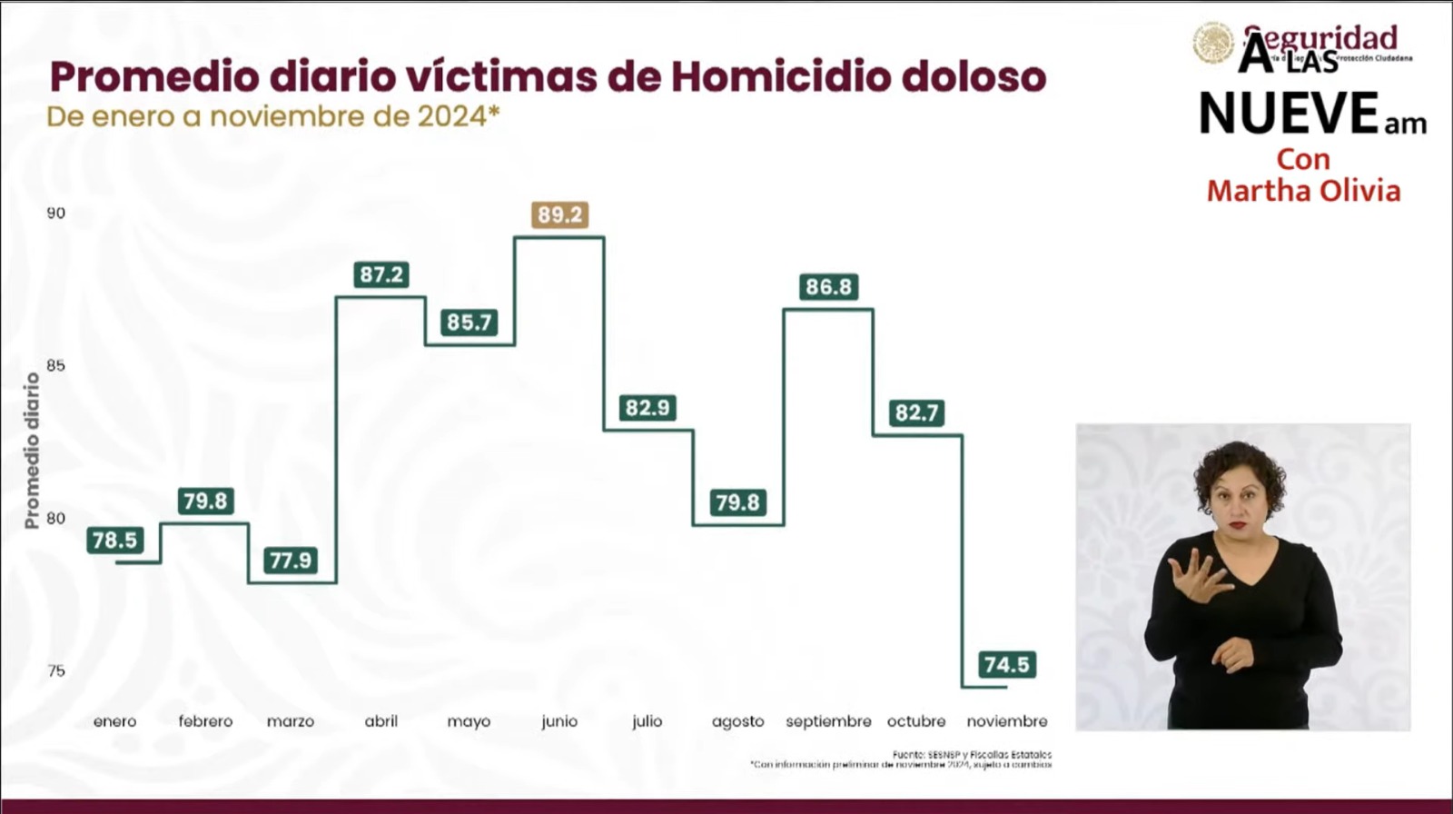 Noviembre De 2024 Fue El Mes Con Menos Homicidios Dolosos En México 8886
